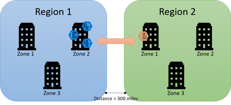 Microsoft Azure LRS vs ZRS vs GRS - Cloud Business & Technology