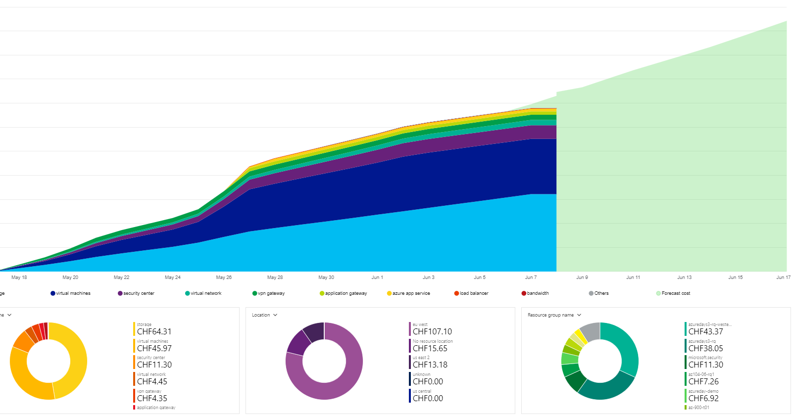 Azure Cost Management für CSP Kunden - Cloud Business & Technology