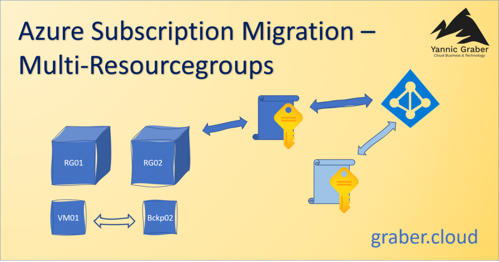 Azure Subscription Migration von Multi - Resourcegroups