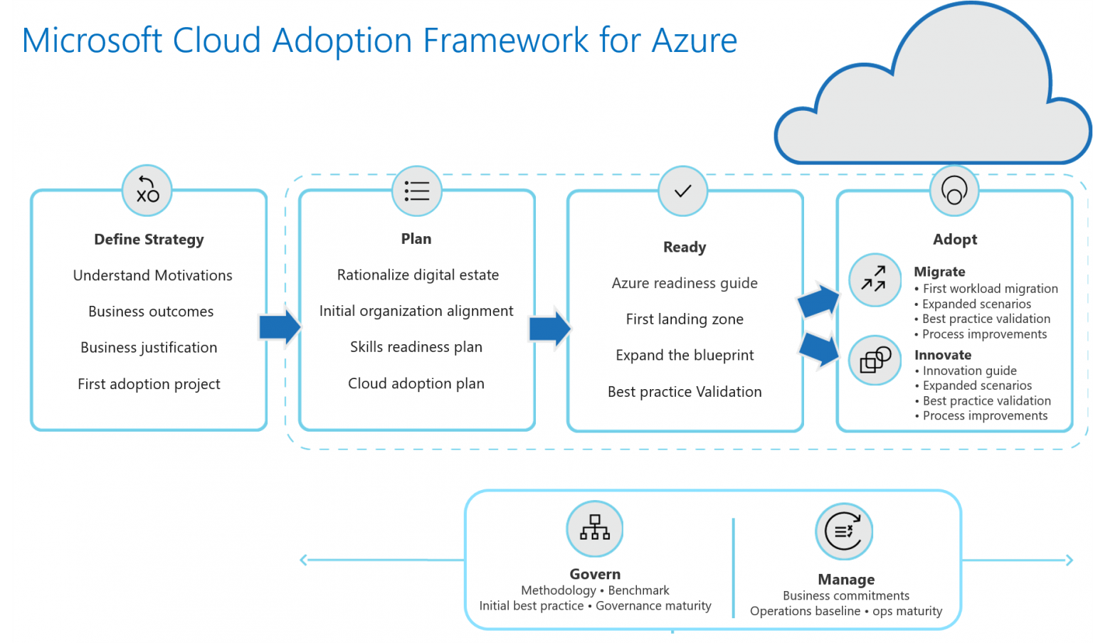Werde vertraut mit dem Cloud Adoption Framework für Azure