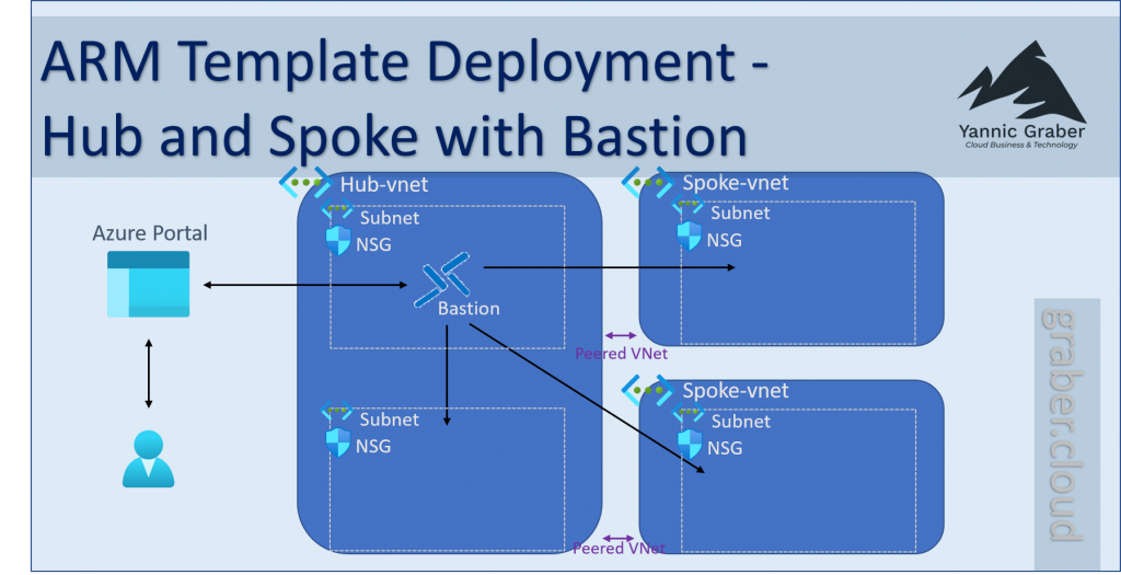 ARM Template Deployment - Hub and Spoke mit Bastion - Yannic Graber