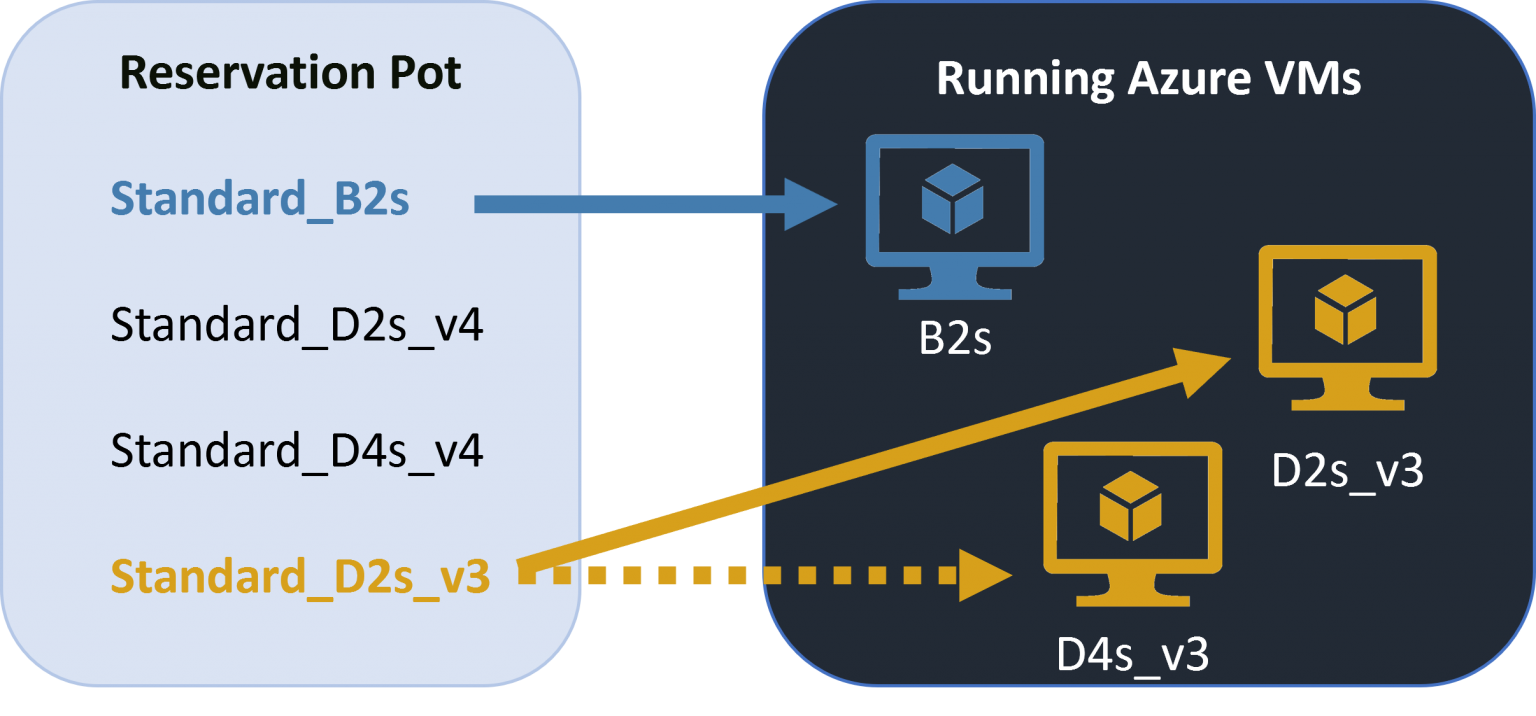 Azure Reserved Instance size flexibility - Cloud Business & Technology