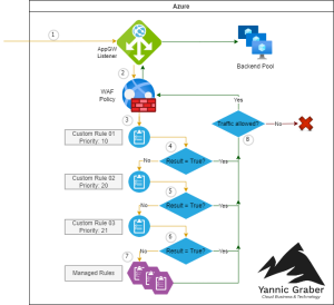 Azure Application Gateway WAF Rules Evaluation