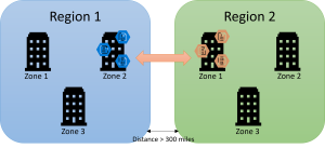 Microsoft Azure LRS vs ZRS vs GRS vs GZRS