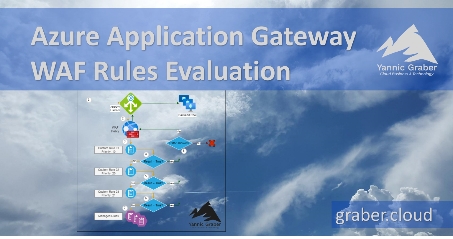 Azure Application Gateway WAF Rules Evaluation